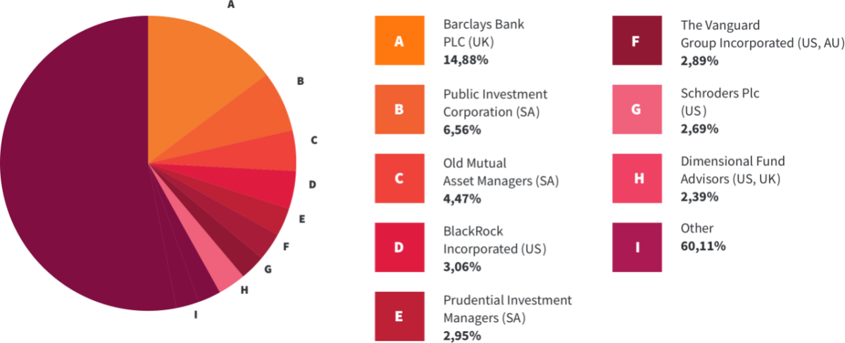 Shareholders - Absa Group | Welcome to Absa Group Limited