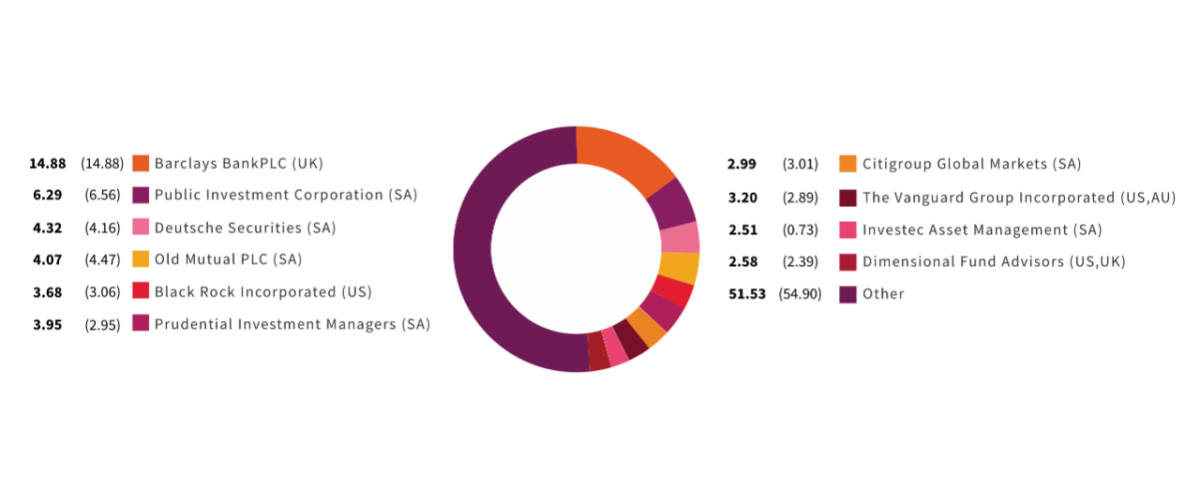 Shareholders - Absa Group | Welcome to Absa Group Limited