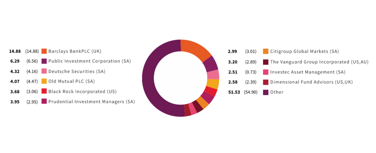 Shareholders - Absa Group | Welcome to Absa Group Limited