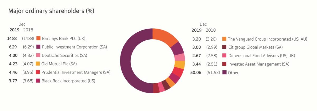 Shareholders - Absa Group | Welcome to Absa Group Limited