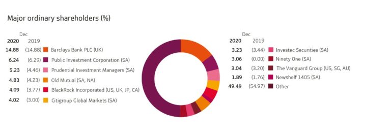Shareholders - Absa Group | Welcome to Absa Group Limited