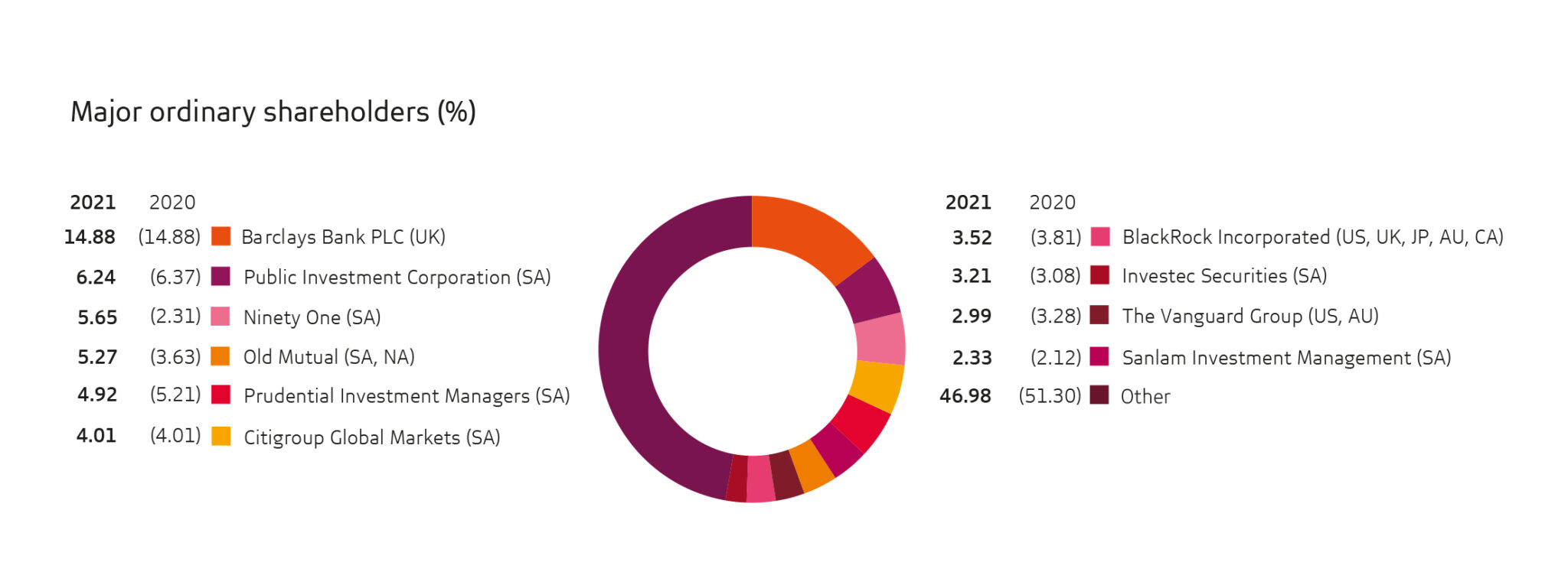 Shareholders - Absa Group | Welcome to Absa Group Limited