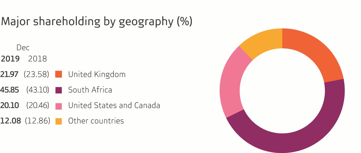 Shareholders - Absa Group | Welcome to Absa Group Limited