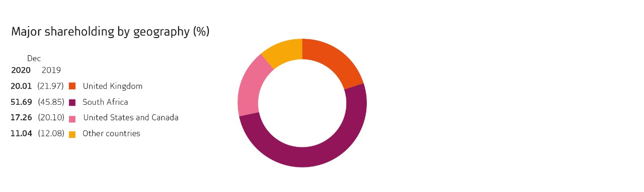 Shareholders - Absa Group | Welcome to Absa Group Limited