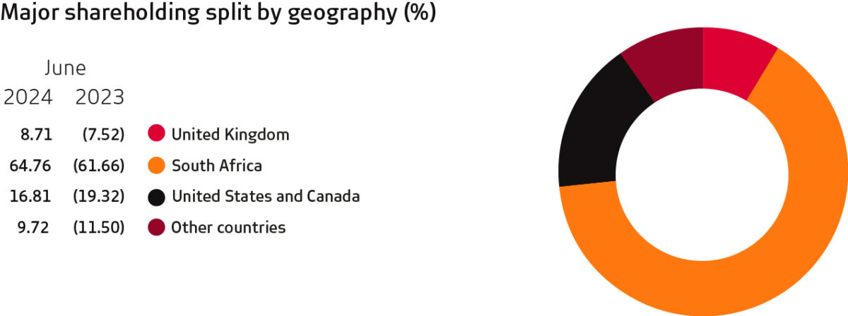 Shareholders - Absa Group | Welcome to Absa Group Limited